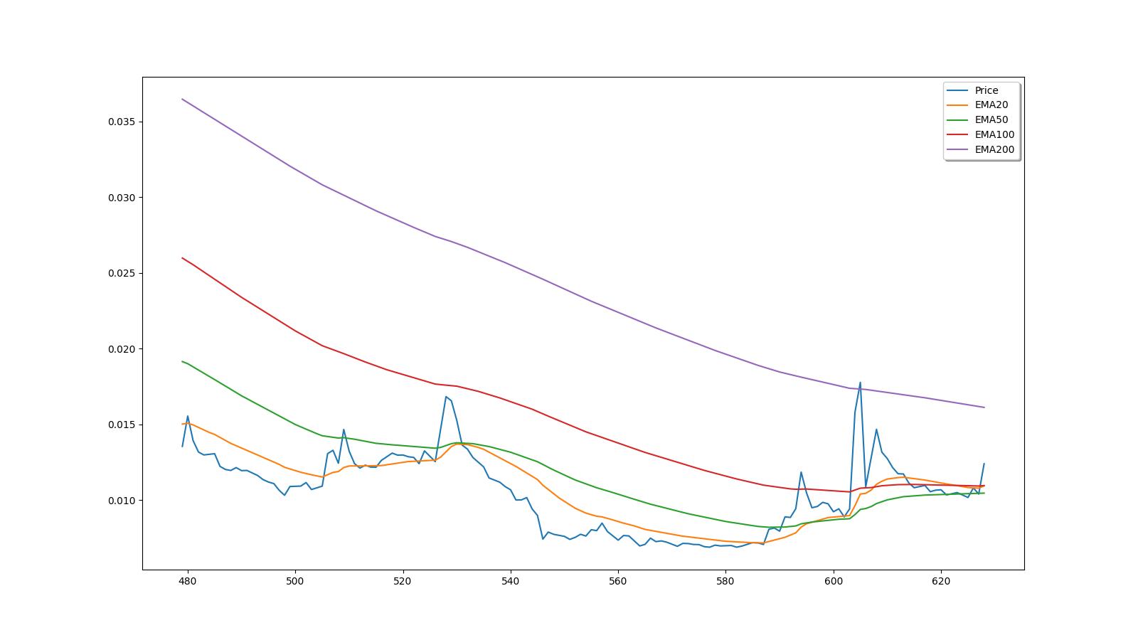 Layer3 Exponential Moving Averages