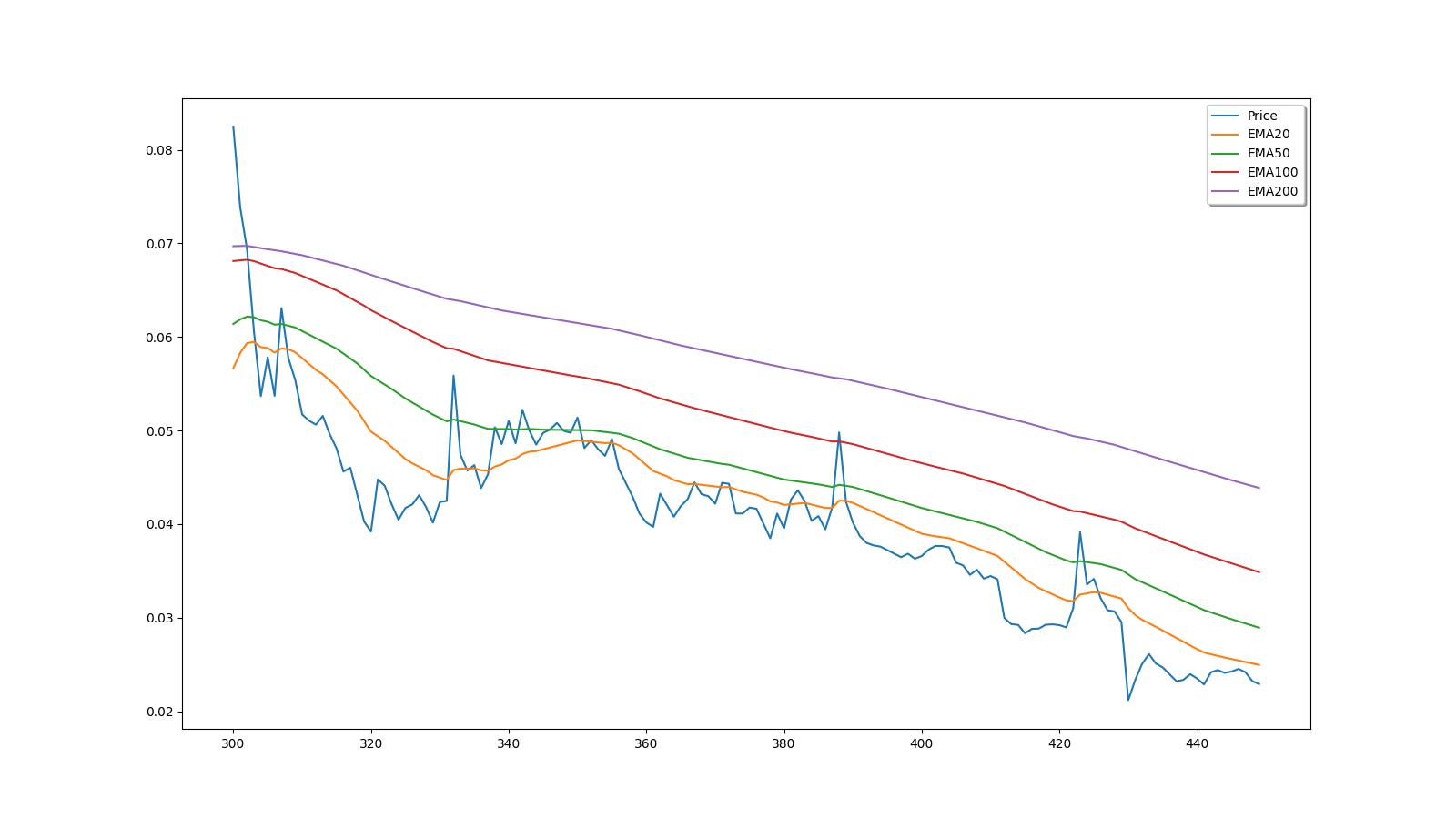Layer3 Exponential Moving Averages