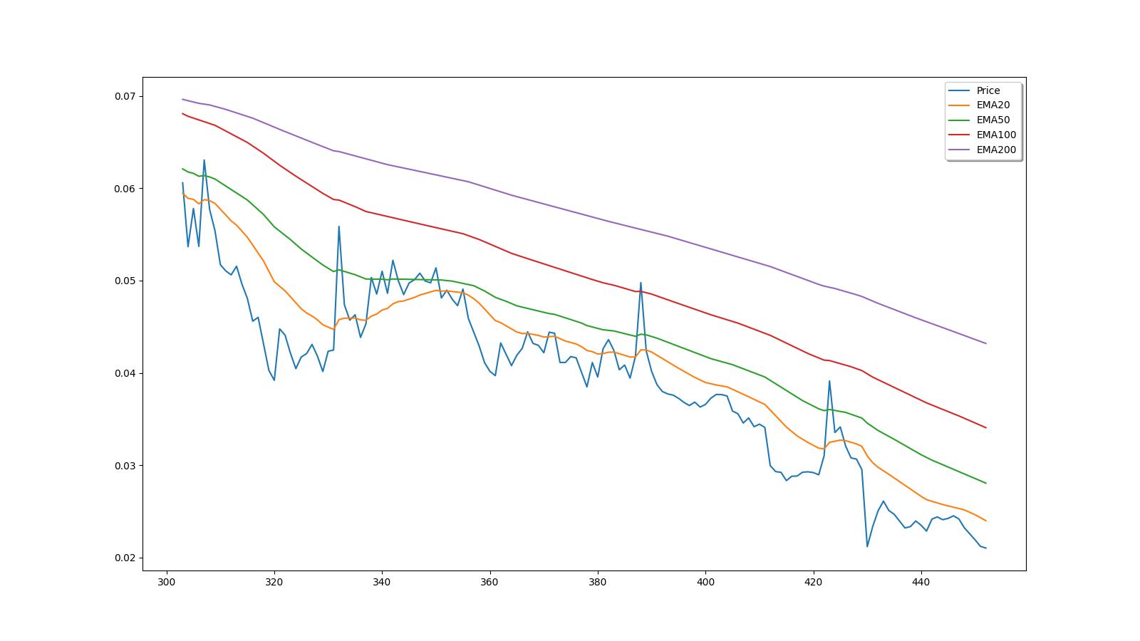 Layer3 Exponential Moving Averages