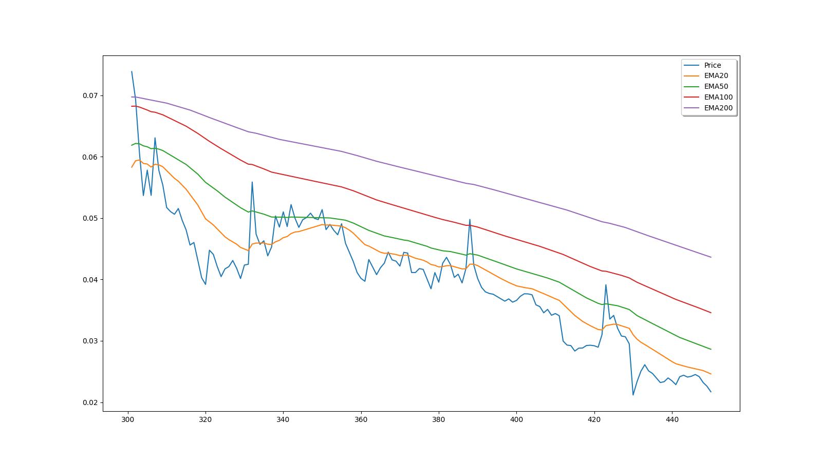 Layer3 Exponential Moving Averages