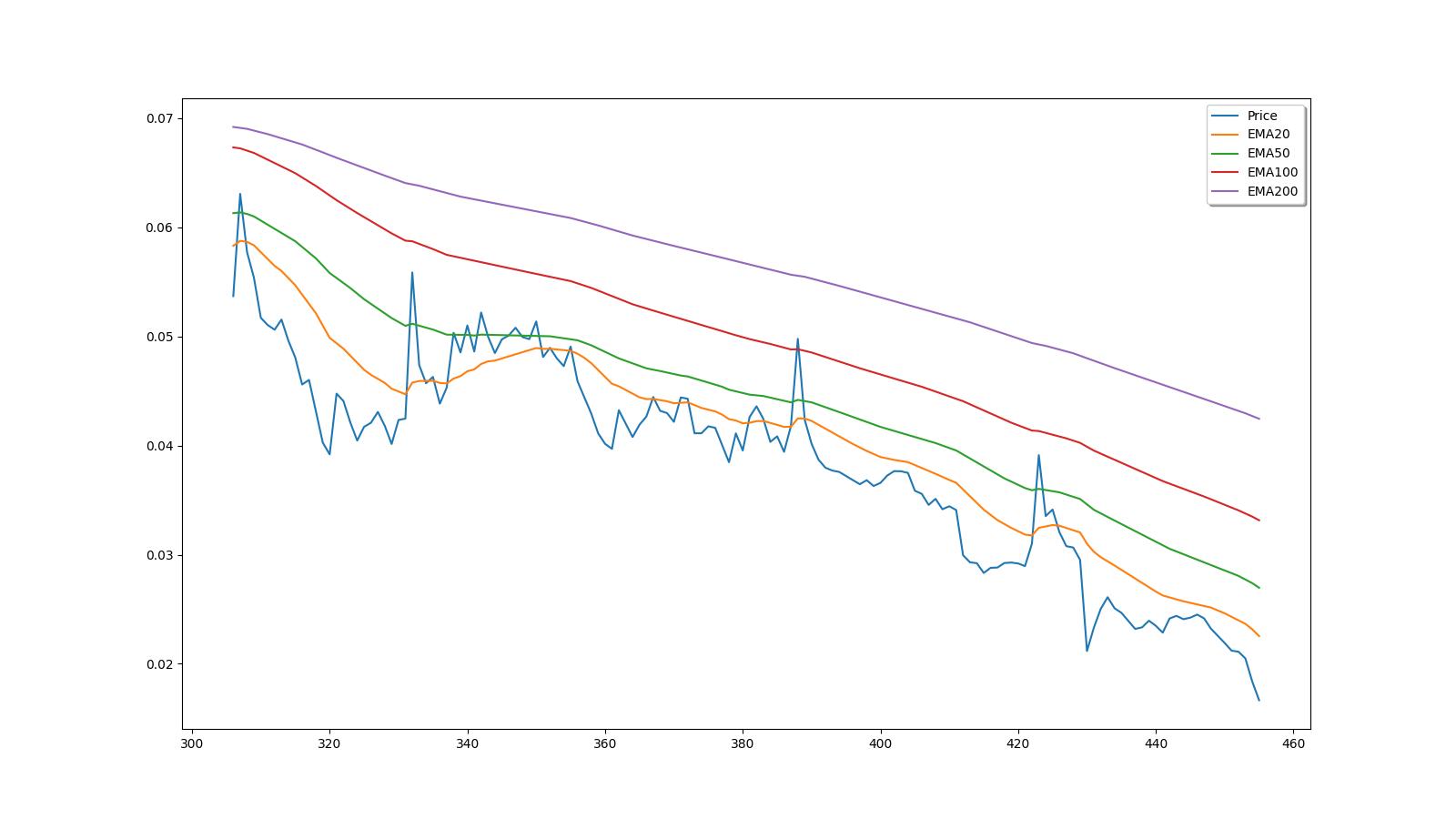 Layer3 Exponential Moving Averages