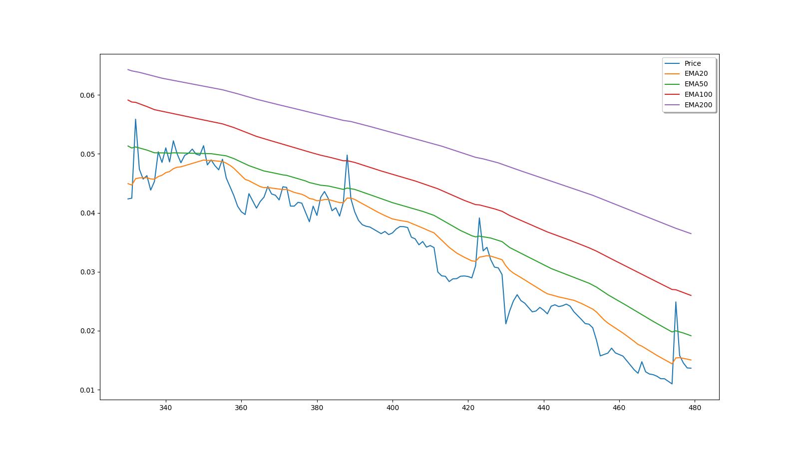 Layer3 Exponential Moving Averages