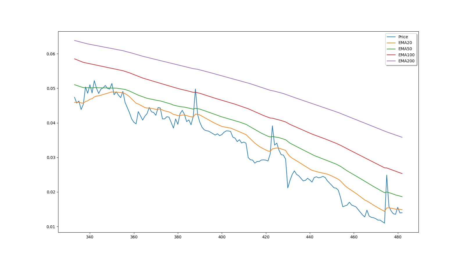 Layer3 Exponential Moving Averages