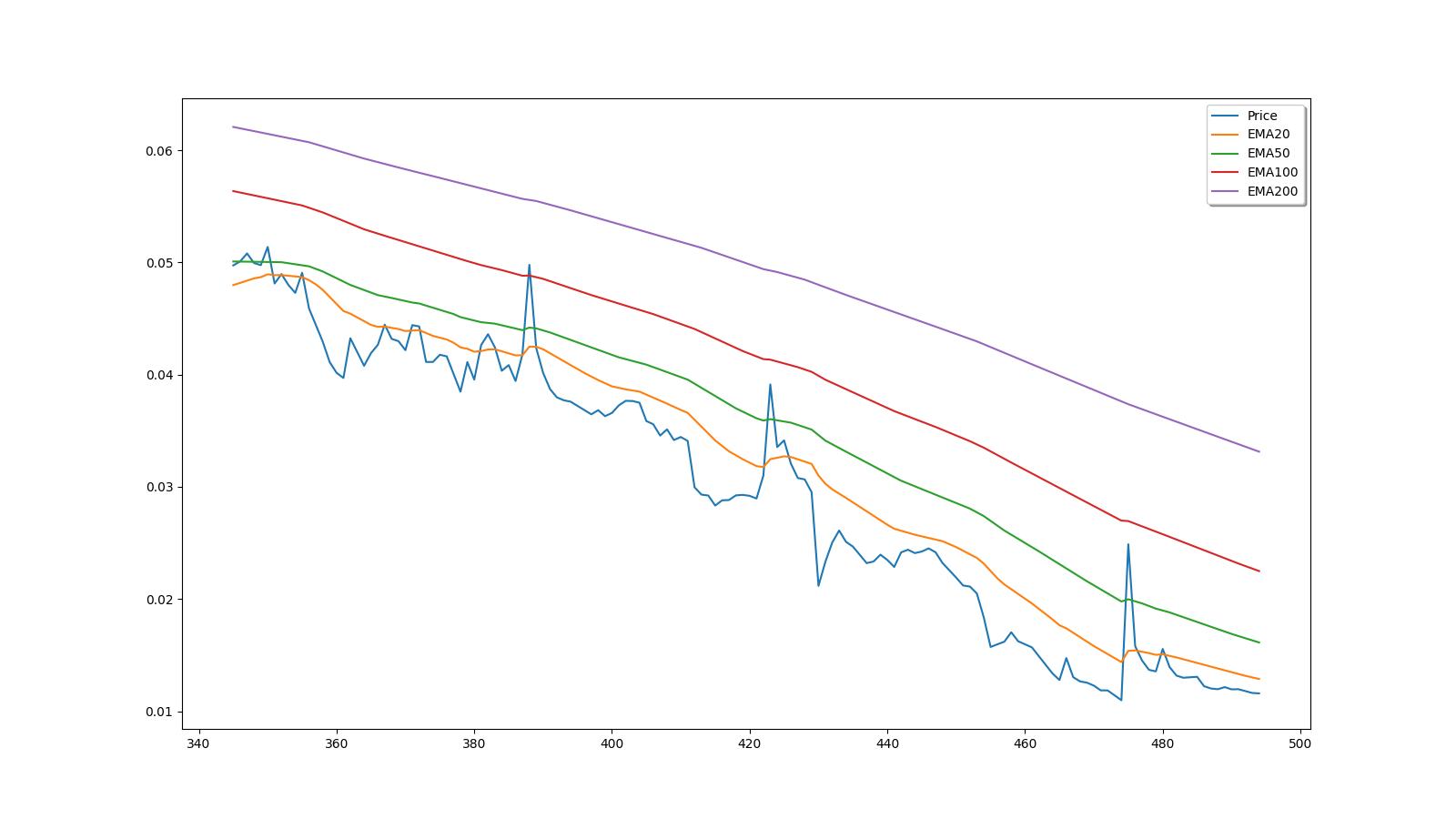 Layer3 Exponential Moving Averages