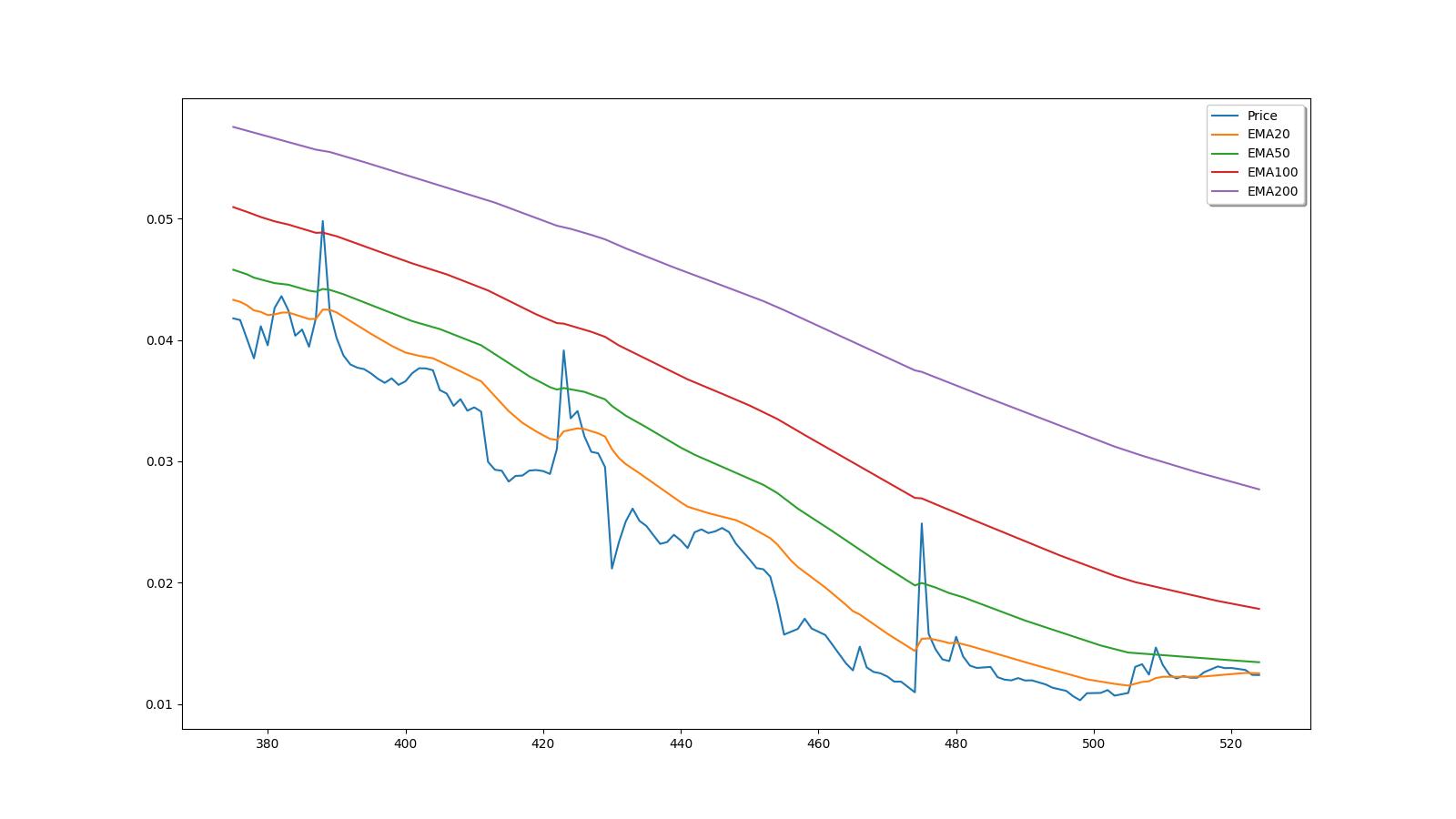 Layer3 Exponential Moving Averages
