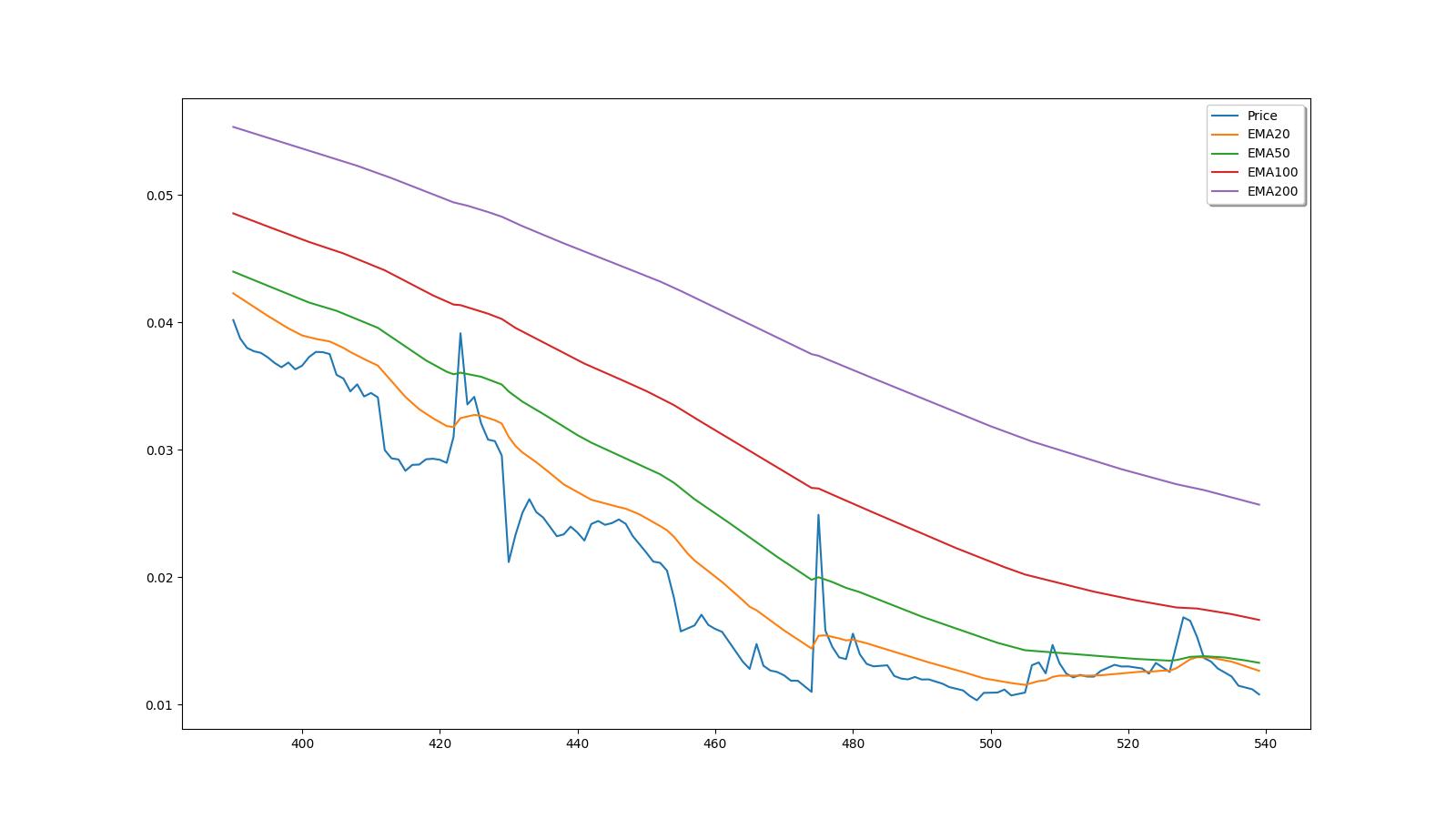 Layer3 Exponential Moving Averages
