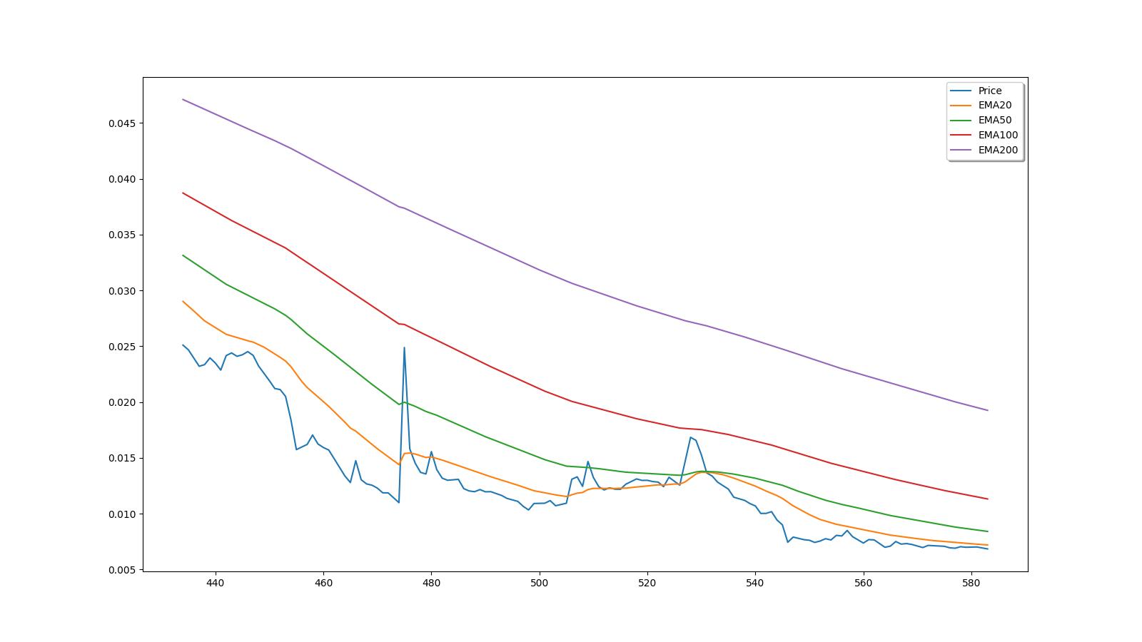 Layer3 Exponential Moving Averages