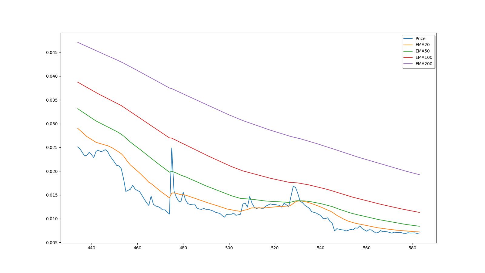 Layer3 Exponential Moving Averages