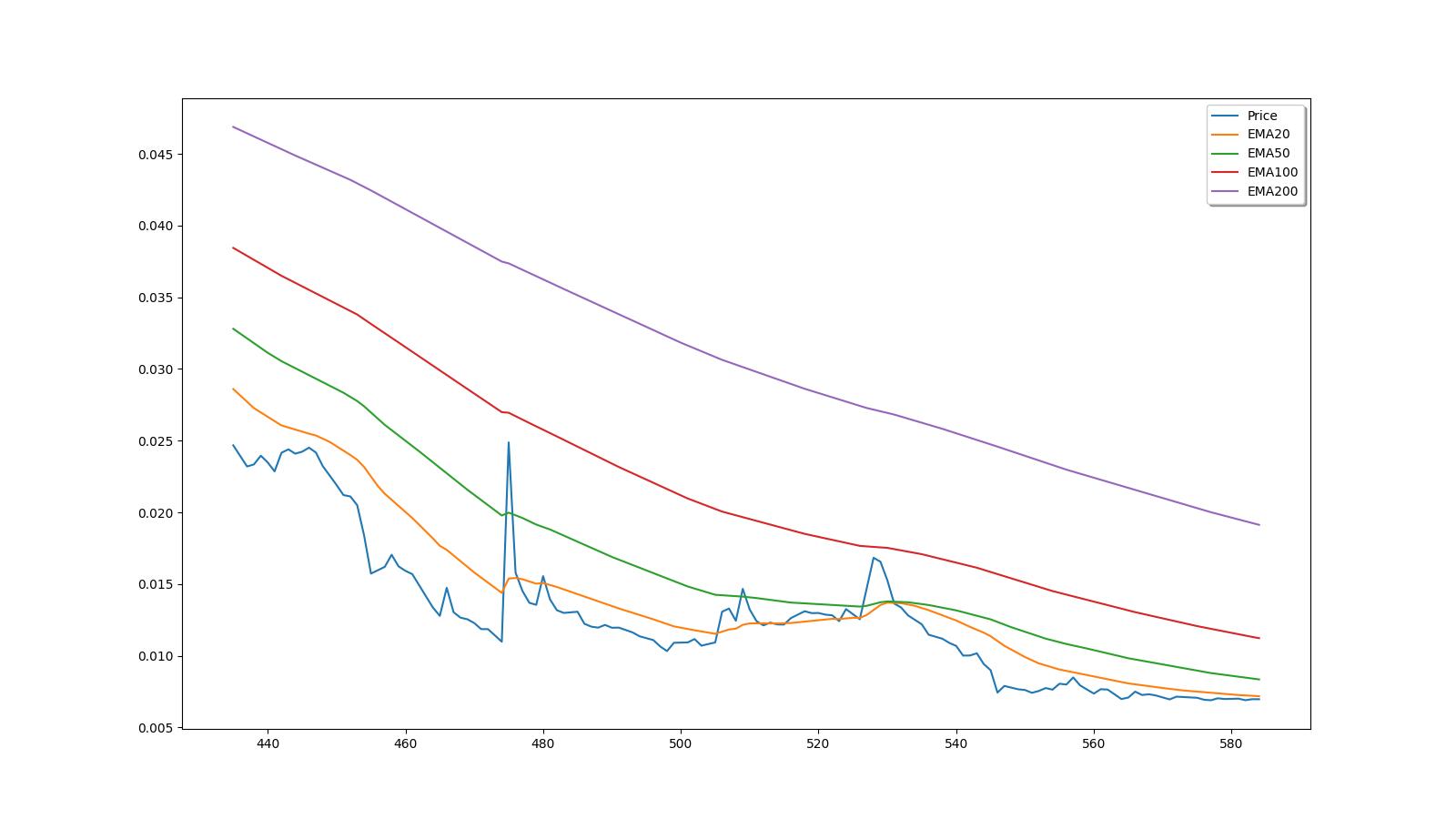 Layer3 Exponential Moving Averages