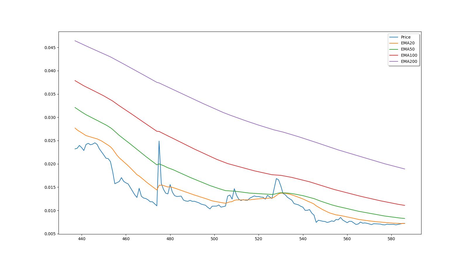 Layer3 Exponential Moving Averages