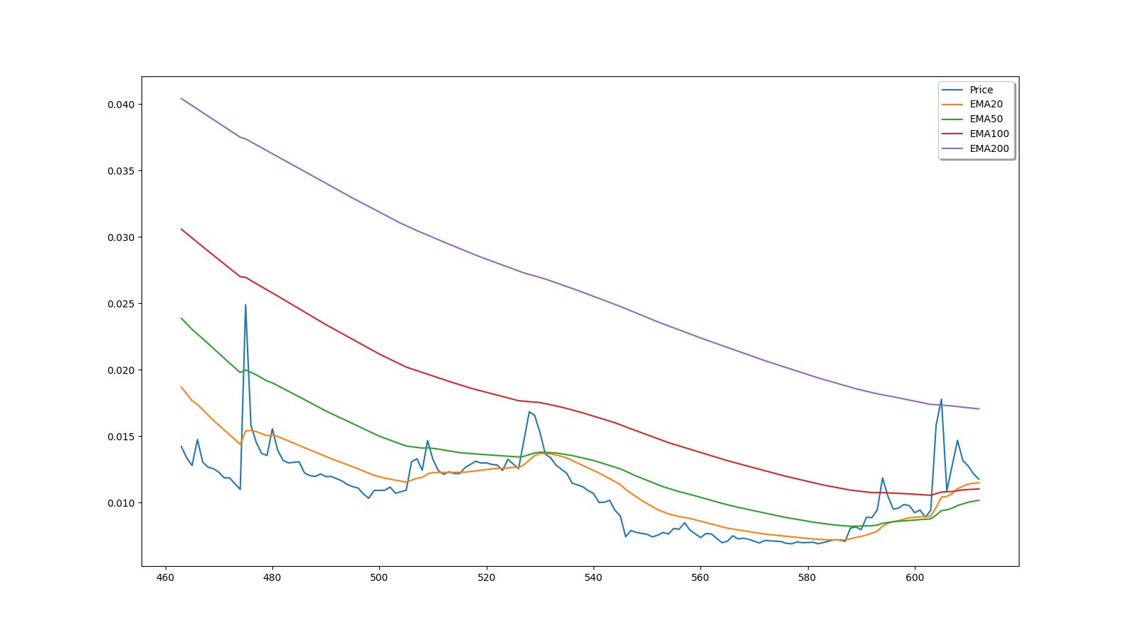 Layer3 Exponential Moving Averages