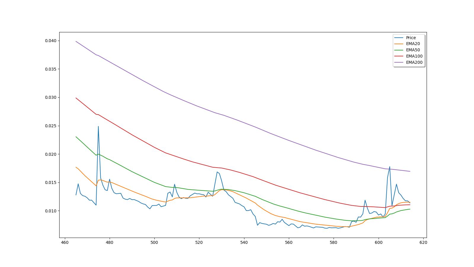Layer3 Exponential Moving Averages