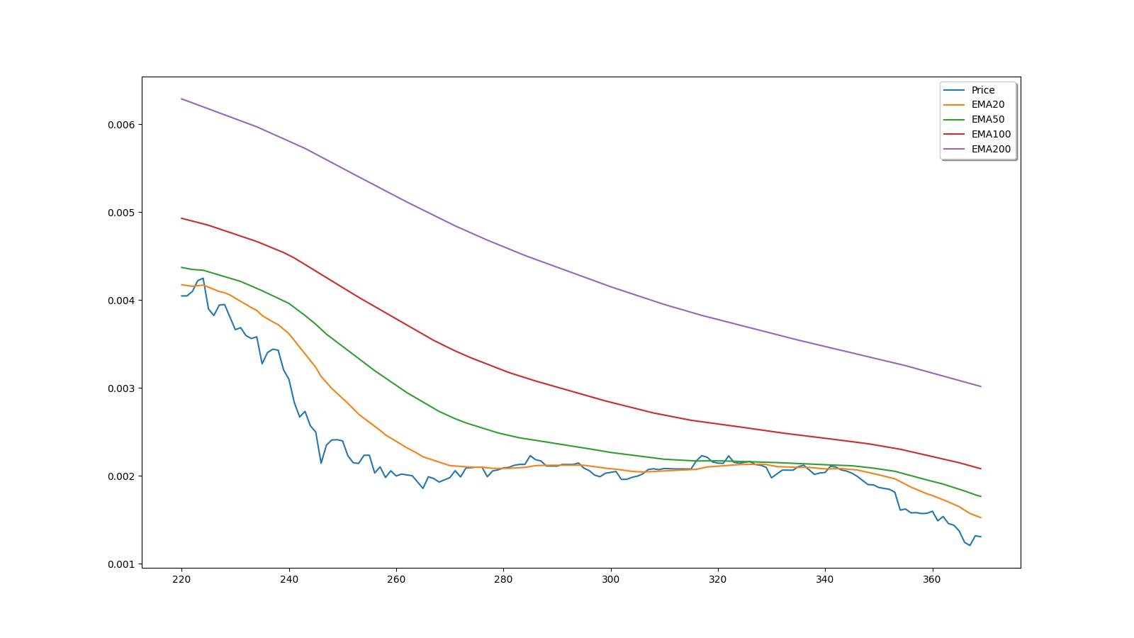 LayerEdge Exponential Moving Averages