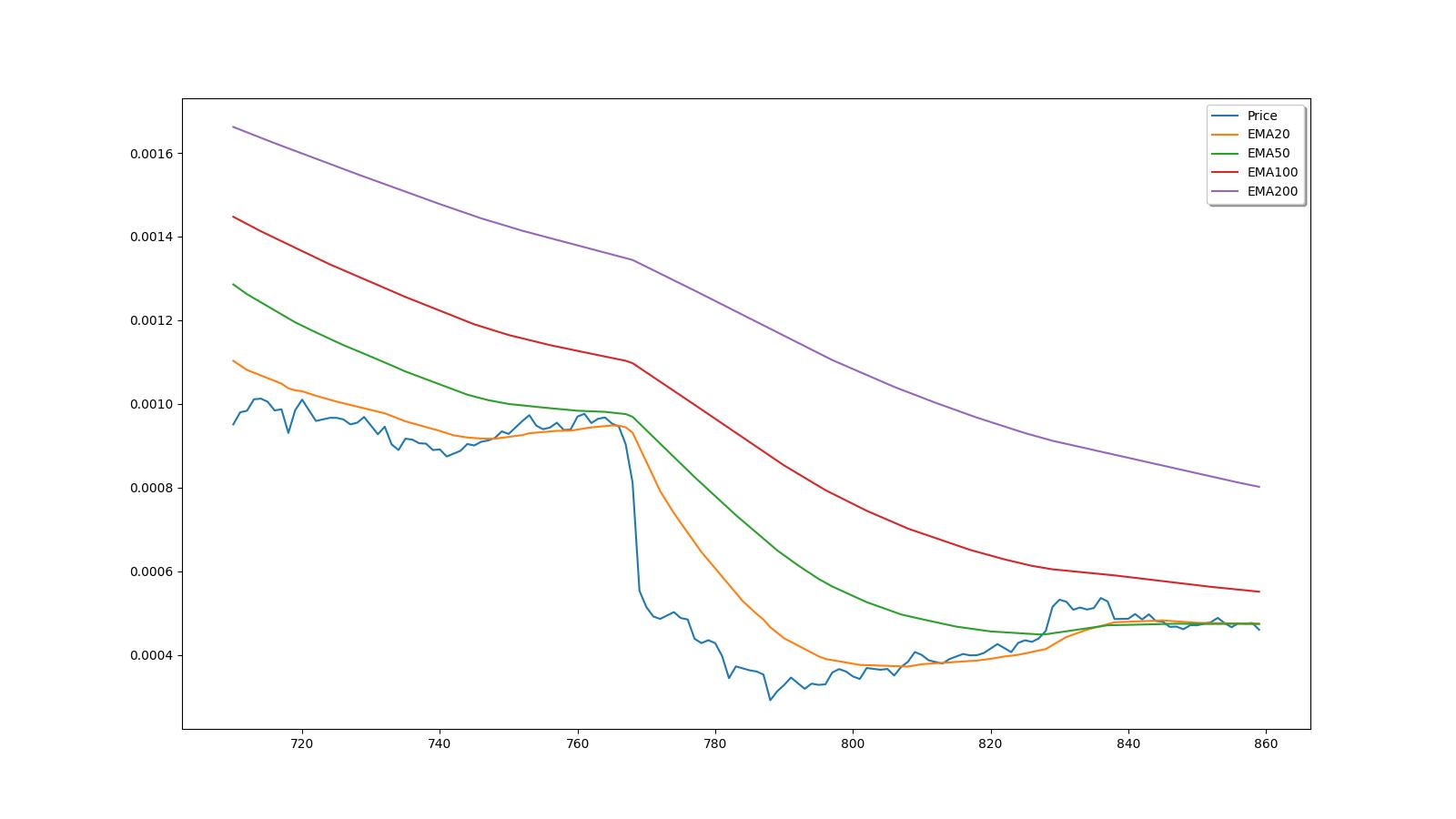Layerium Exponential Moving Averages