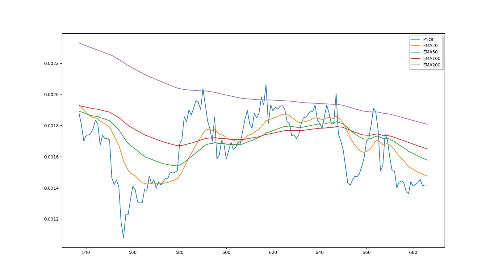 Layerium Exponential Moving Averages