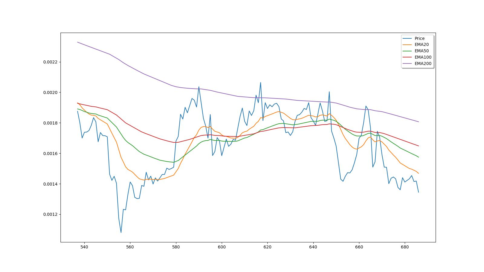 Layerium Exponential Moving Averages