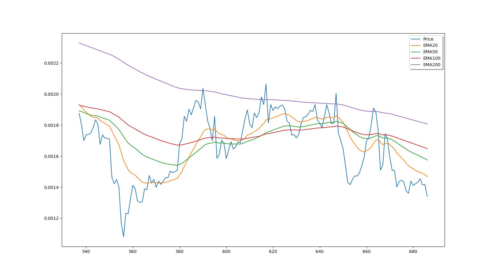 Layerium Exponential Moving Averages