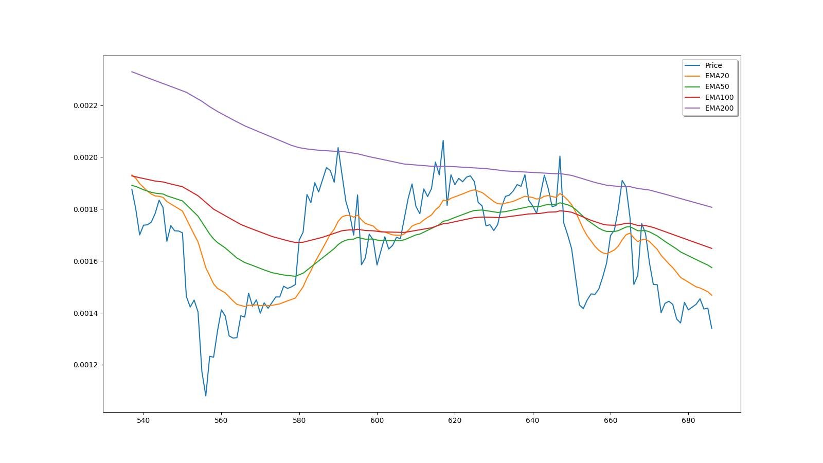 Layerium Exponential Moving Averages