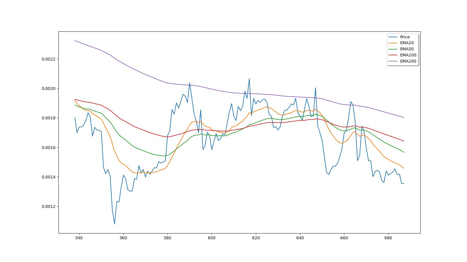 Layerium Exponential Moving Averages