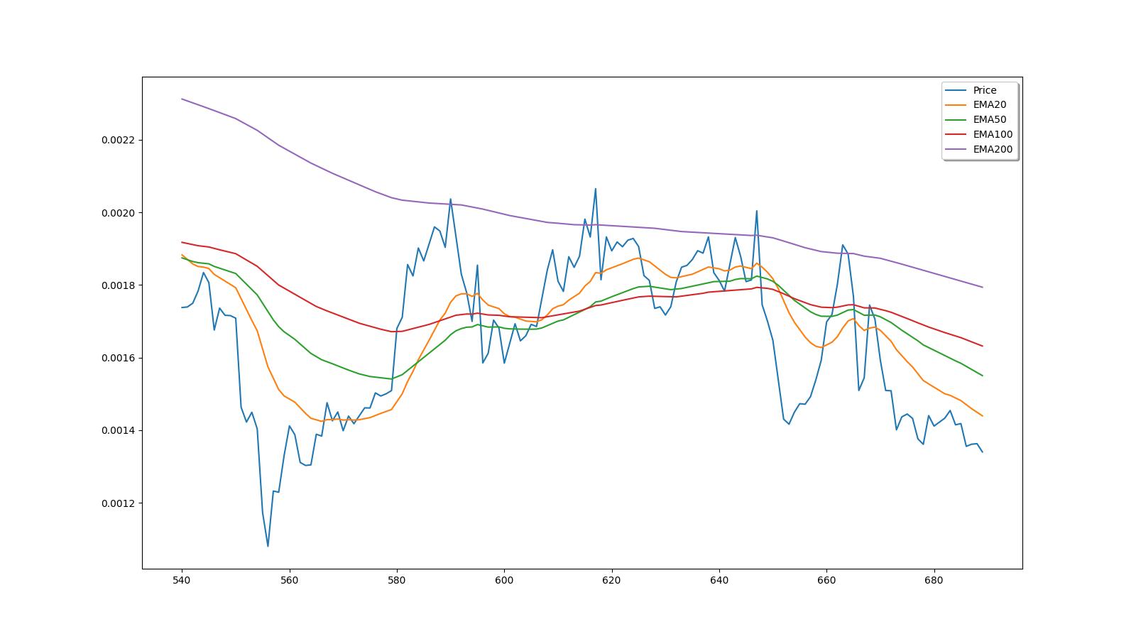 Layerium Exponential Moving Averages
