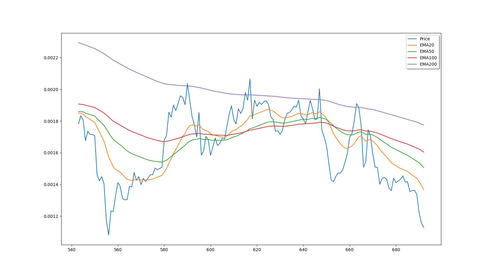 Layerium Exponential Moving Averages