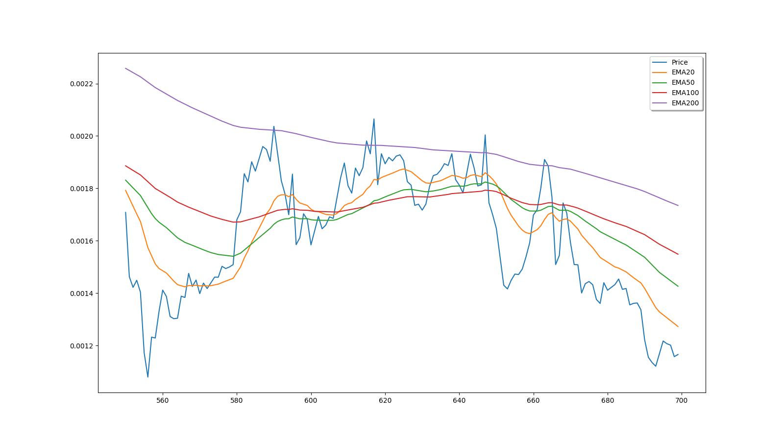 Layerium Exponential Moving Averages