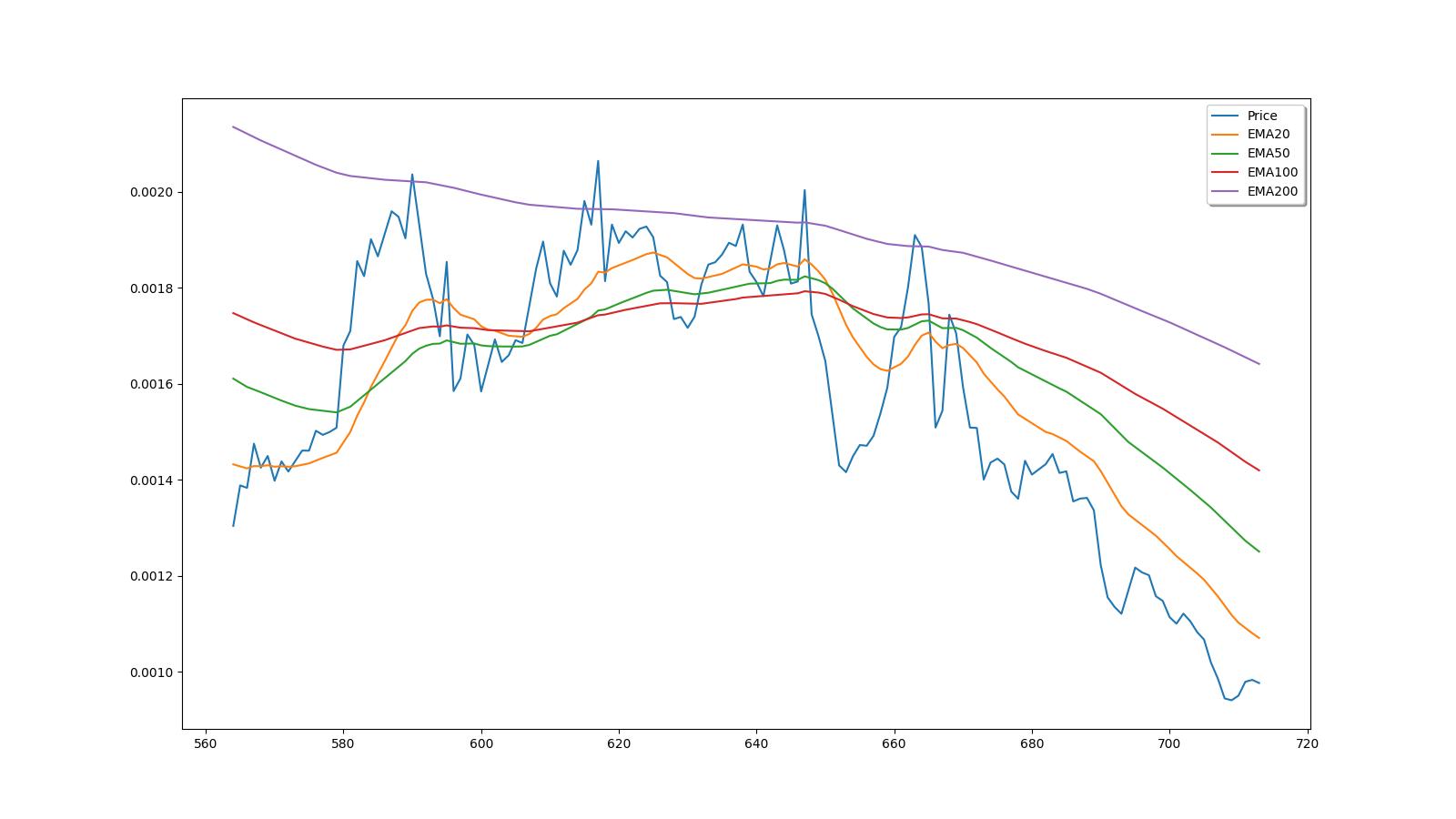 Layerium Exponential Moving Averages
