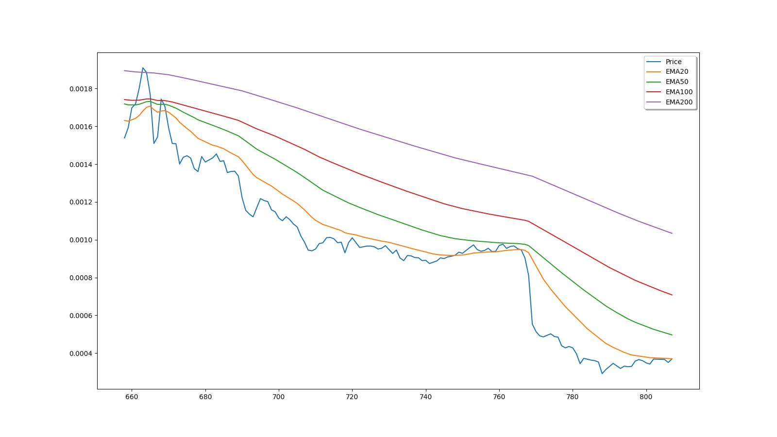 Layerium Exponential Moving Averages