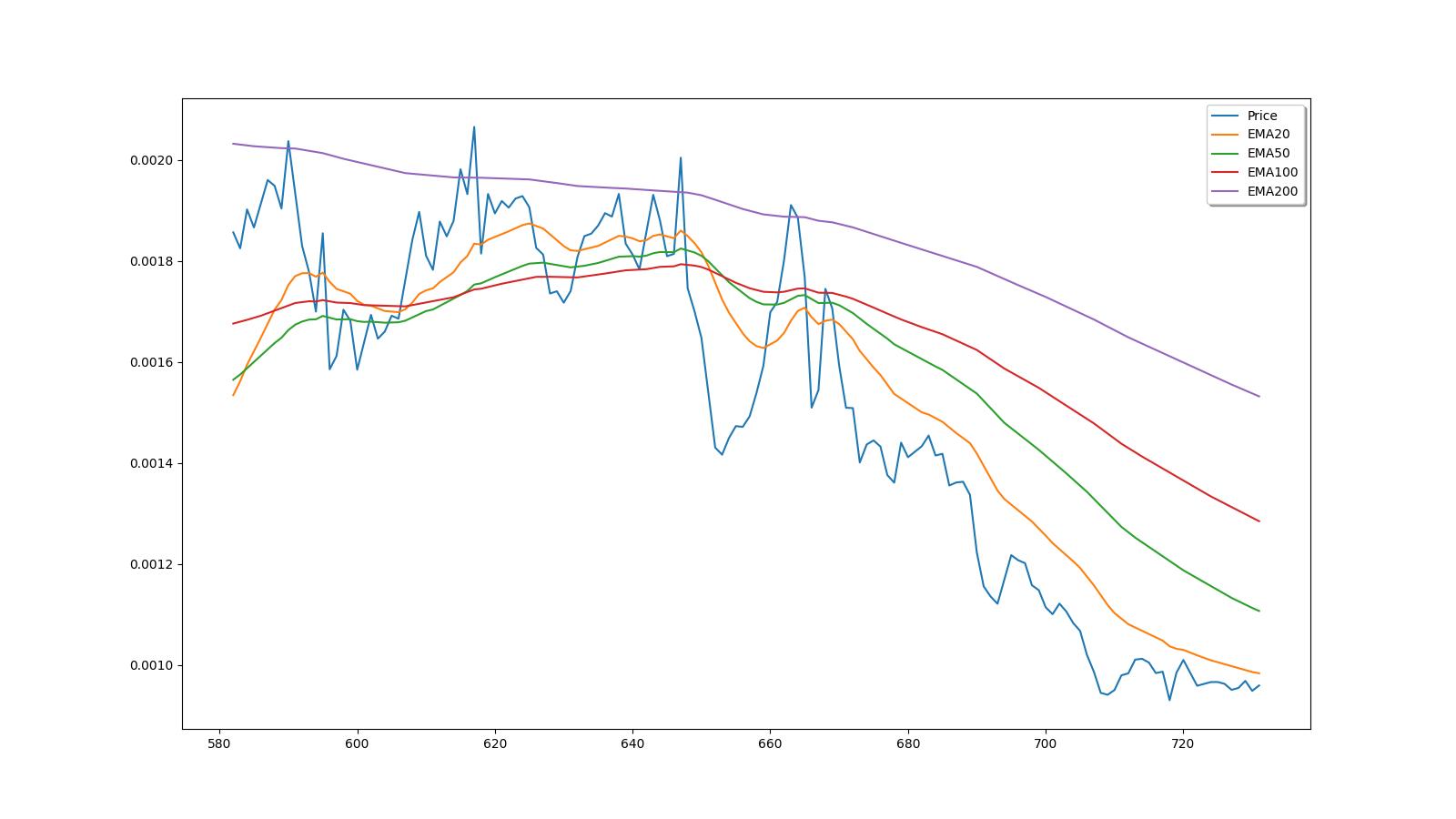 Layerium Exponential Moving Averages
