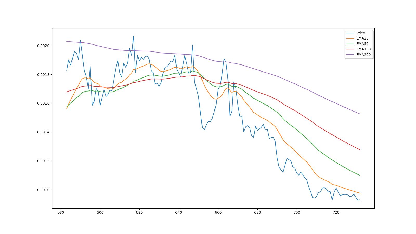 Layerium Exponential Moving Averages