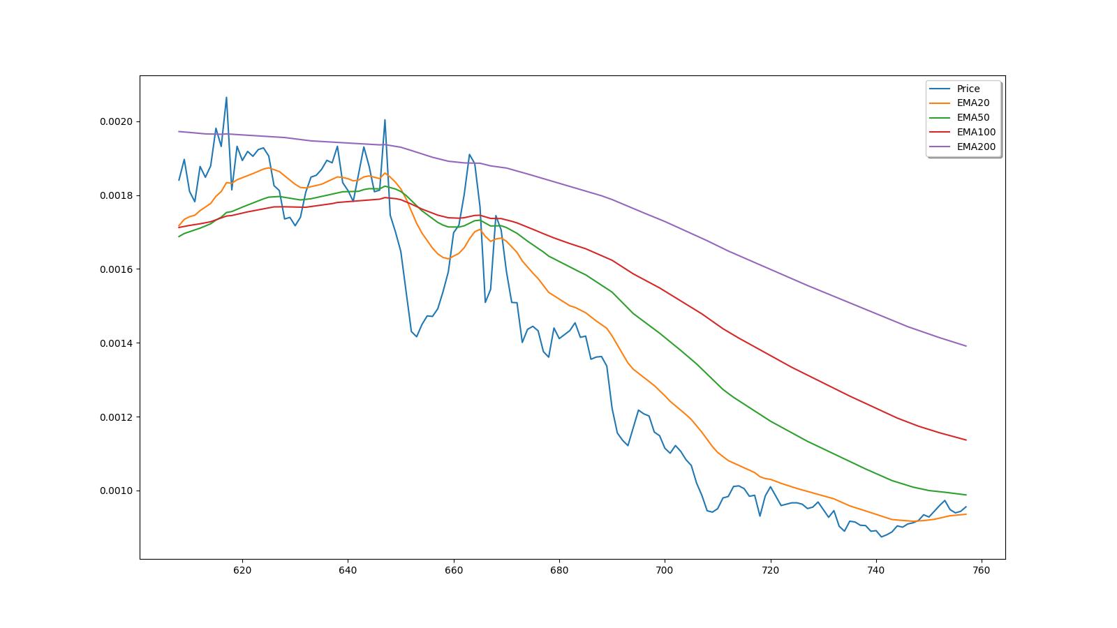 Layerium Exponential Moving Averages