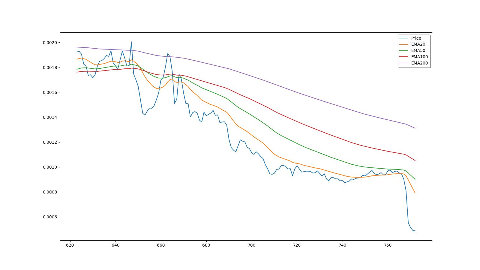 Layerium Exponential Moving Averages