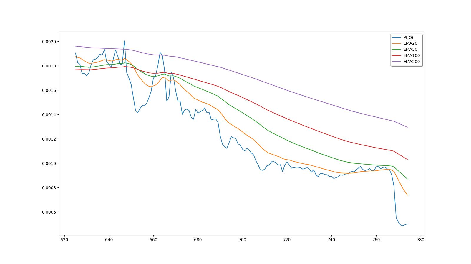 Layerium Exponential Moving Averages