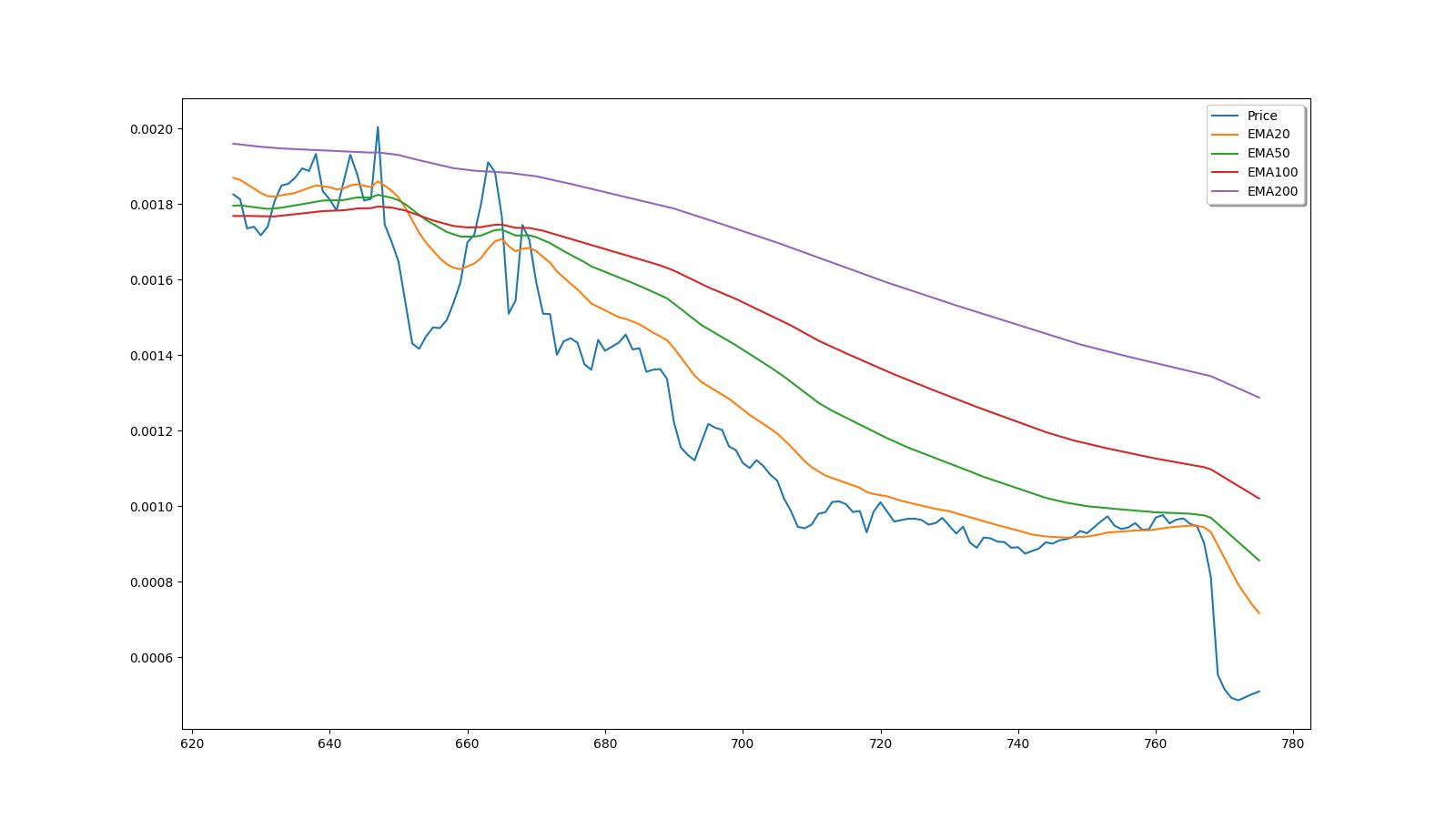 Layerium Exponential Moving Averages