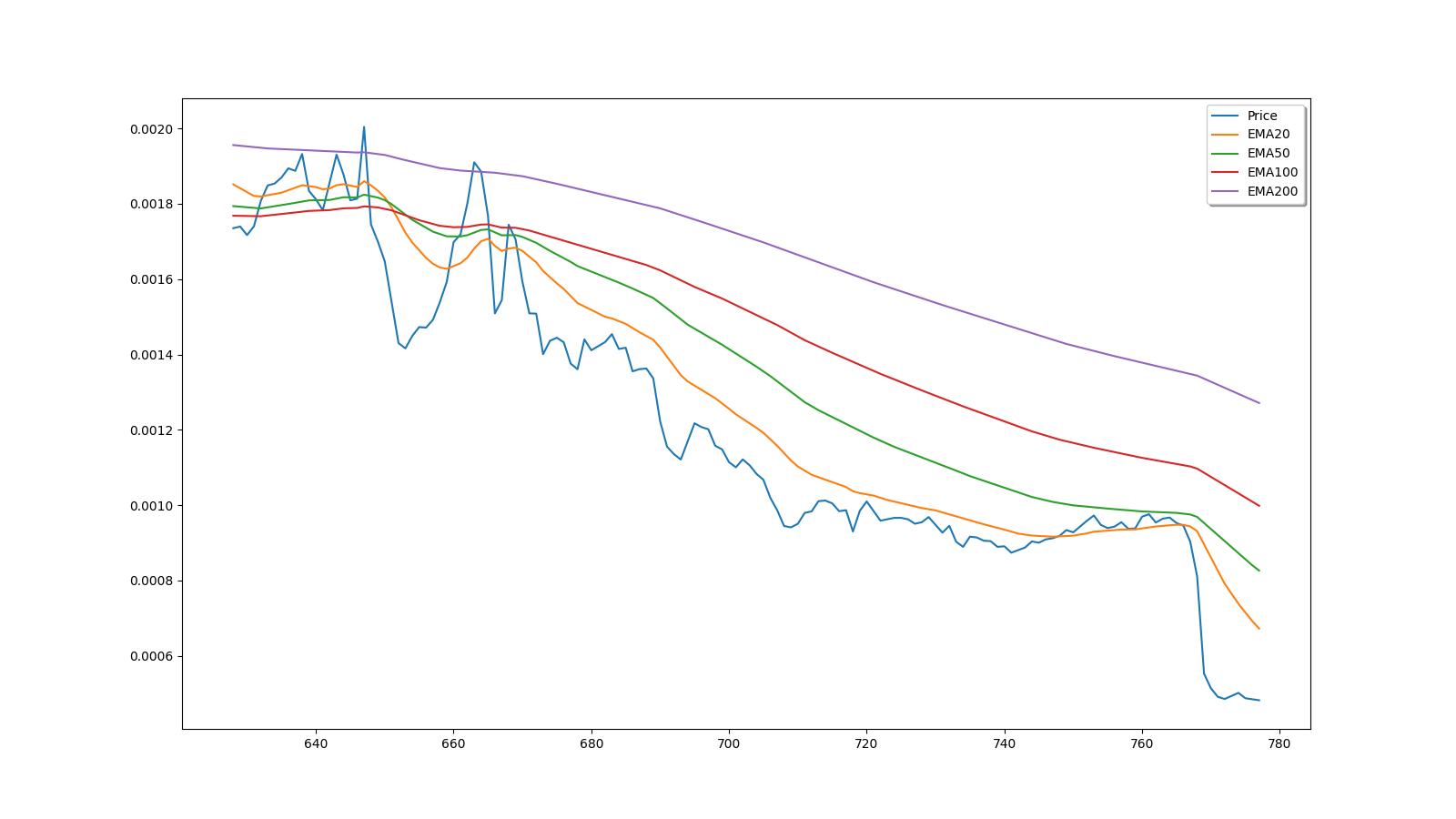 Layerium Exponential Moving Averages