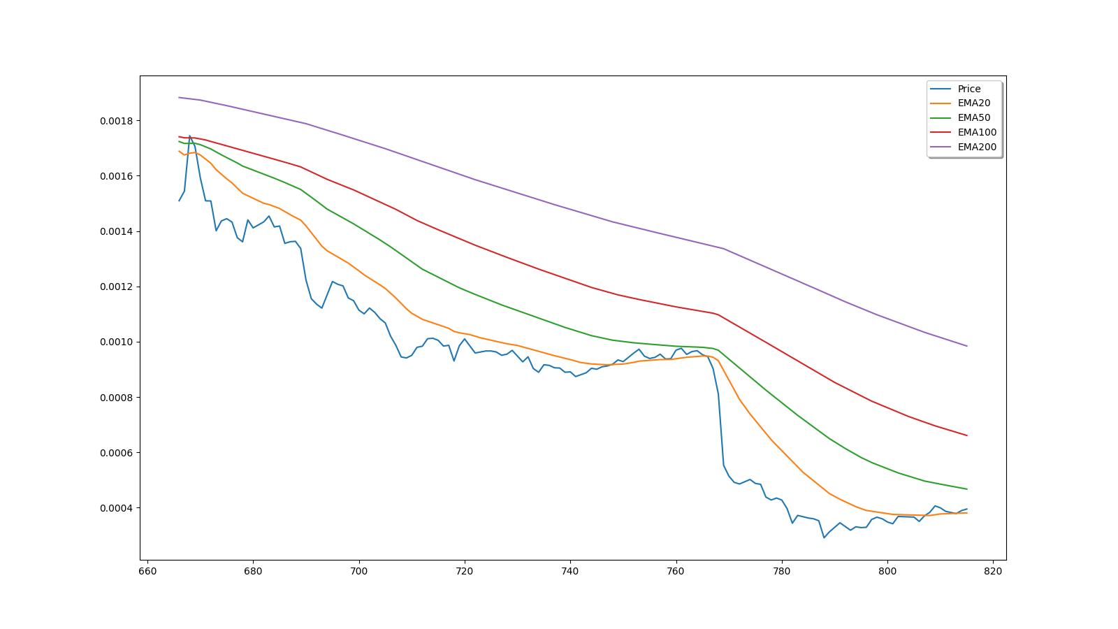 Layerium Exponential Moving Averages