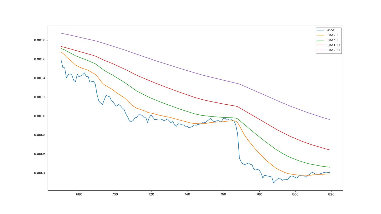 Layerium Exponential Moving Averages