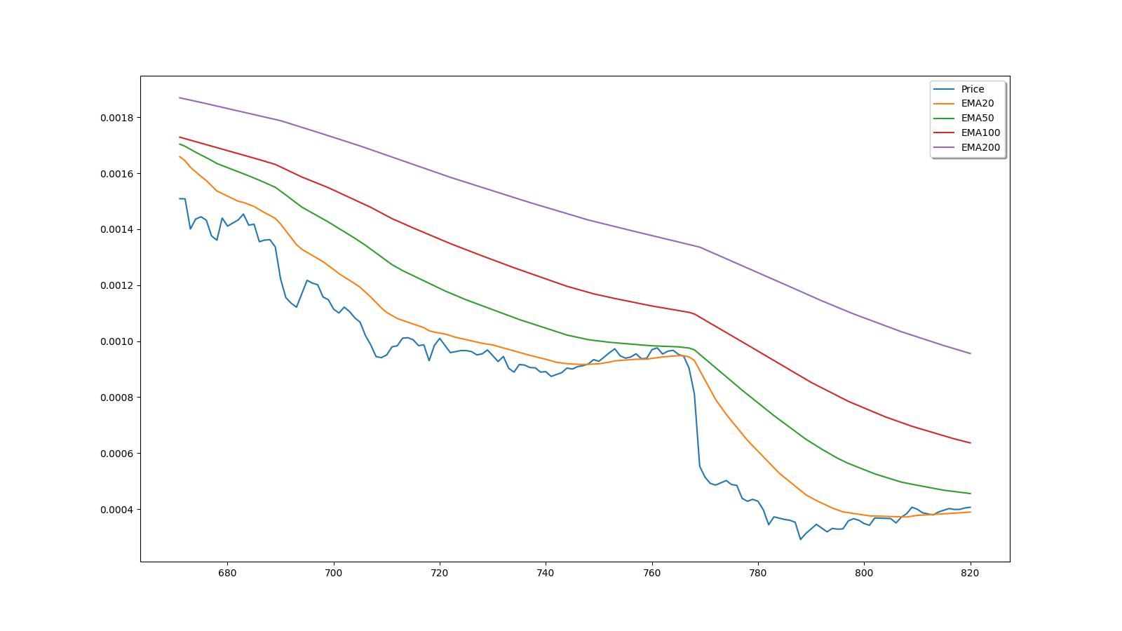 Layerium Exponential Moving Averages