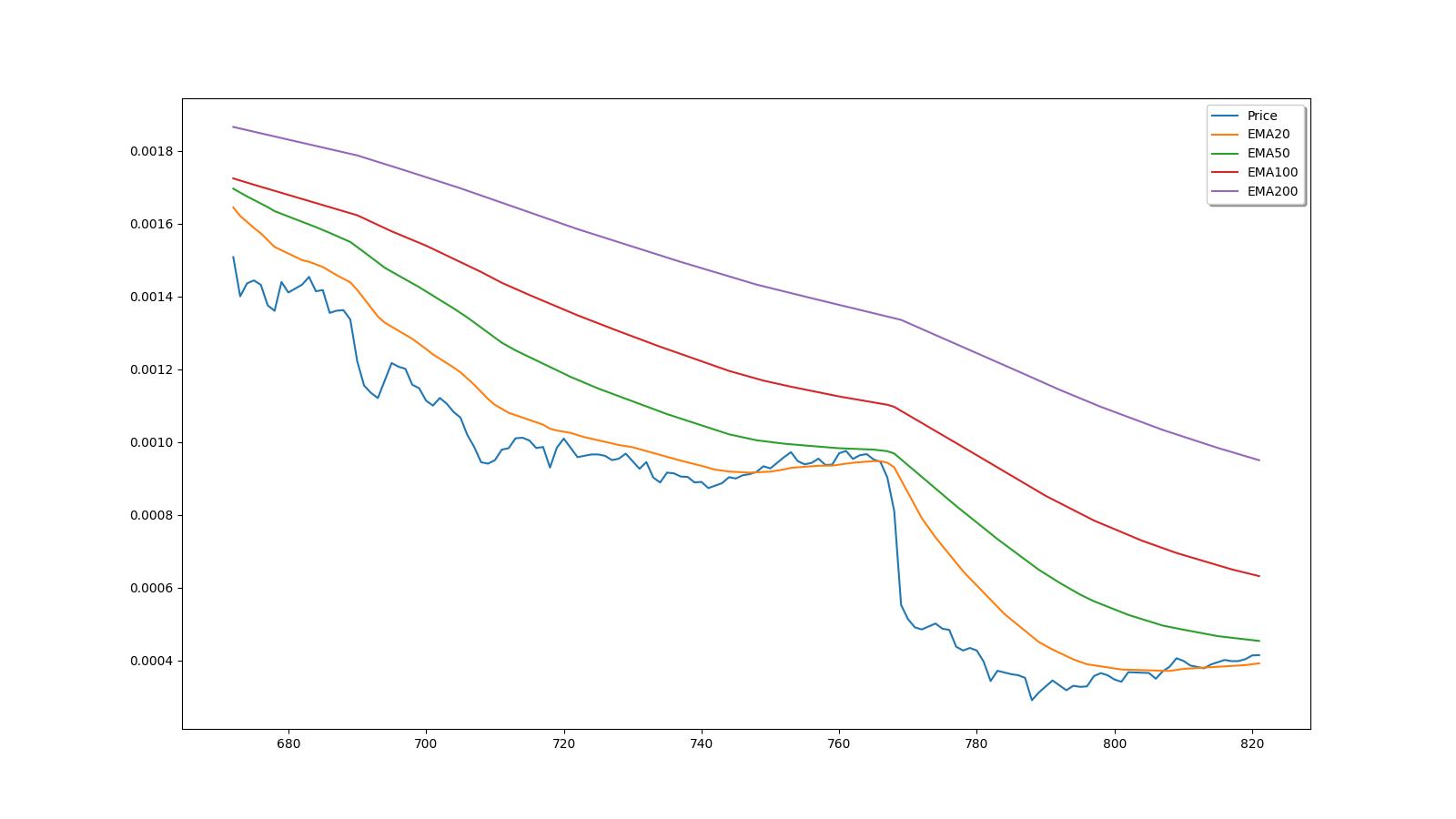 Layerium Exponential Moving Averages