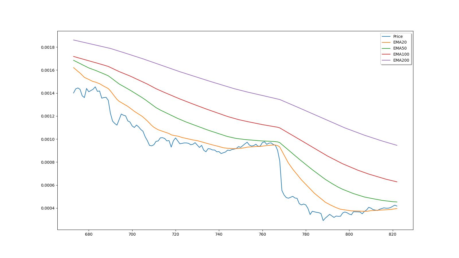 Layerium Exponential Moving Averages