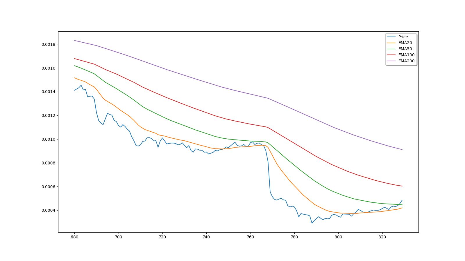 Layerium Exponential Moving Averages