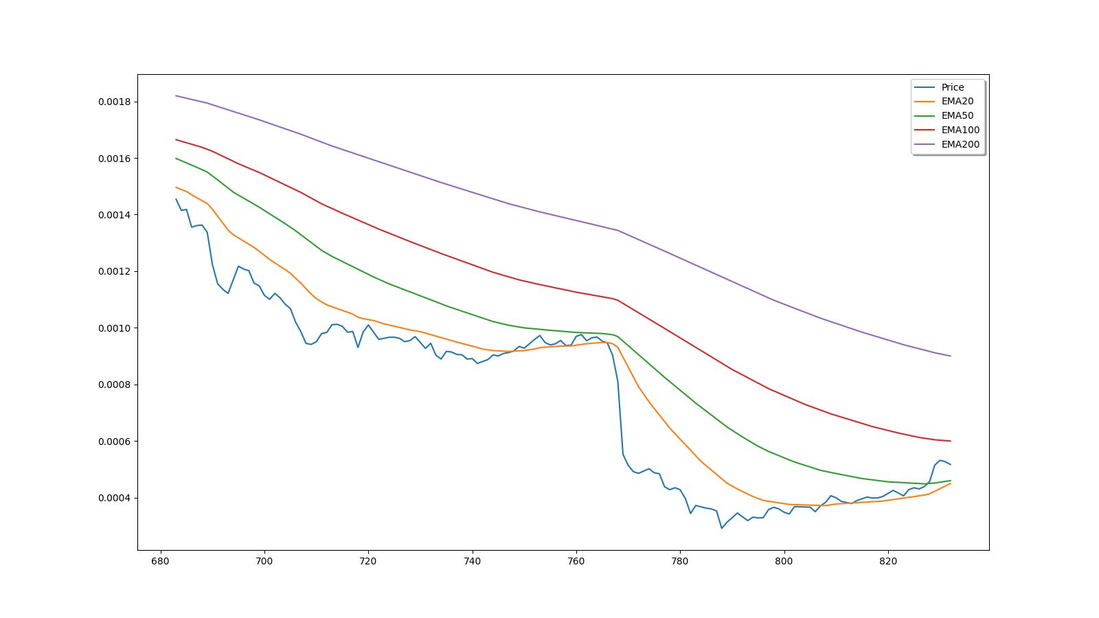Layerium Exponential Moving Averages