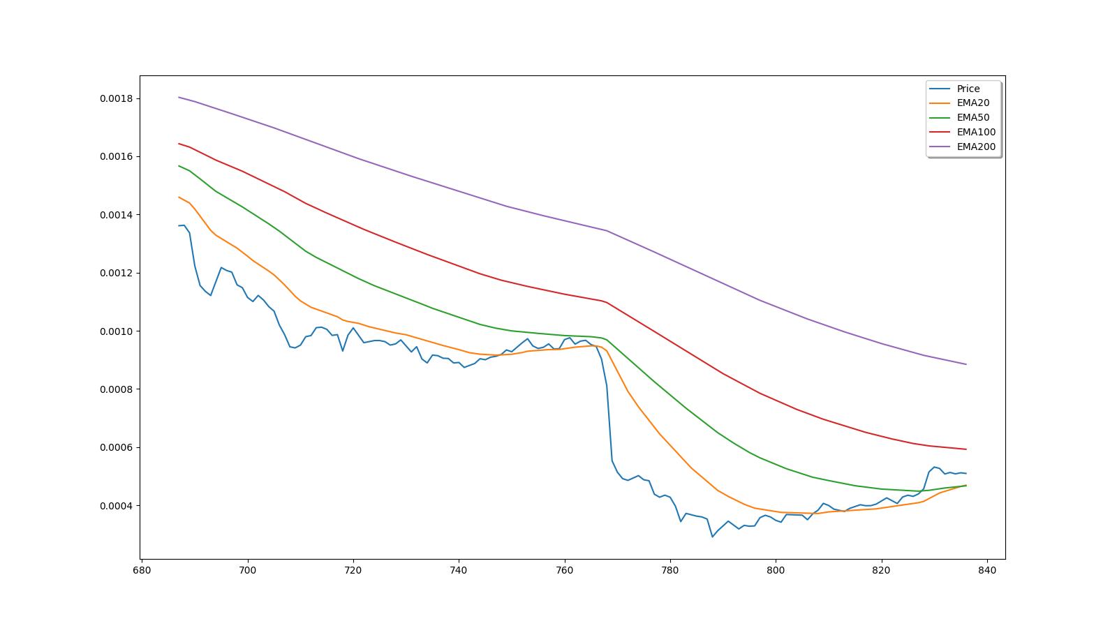 Layerium Exponential Moving Averages