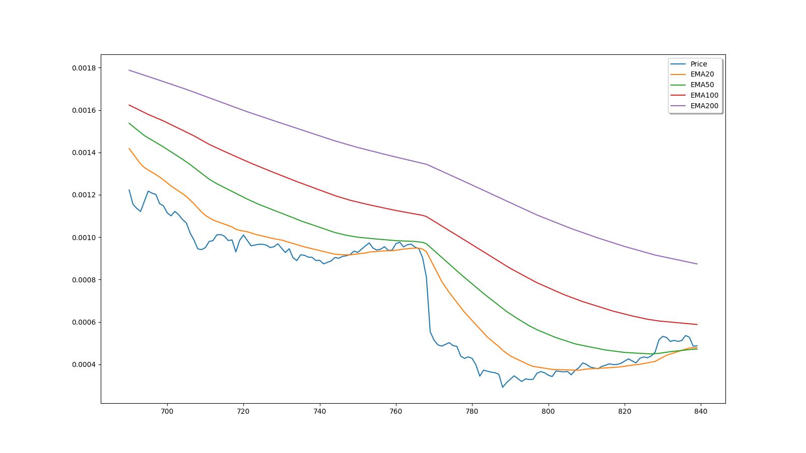 Layerium Exponential Moving Averages