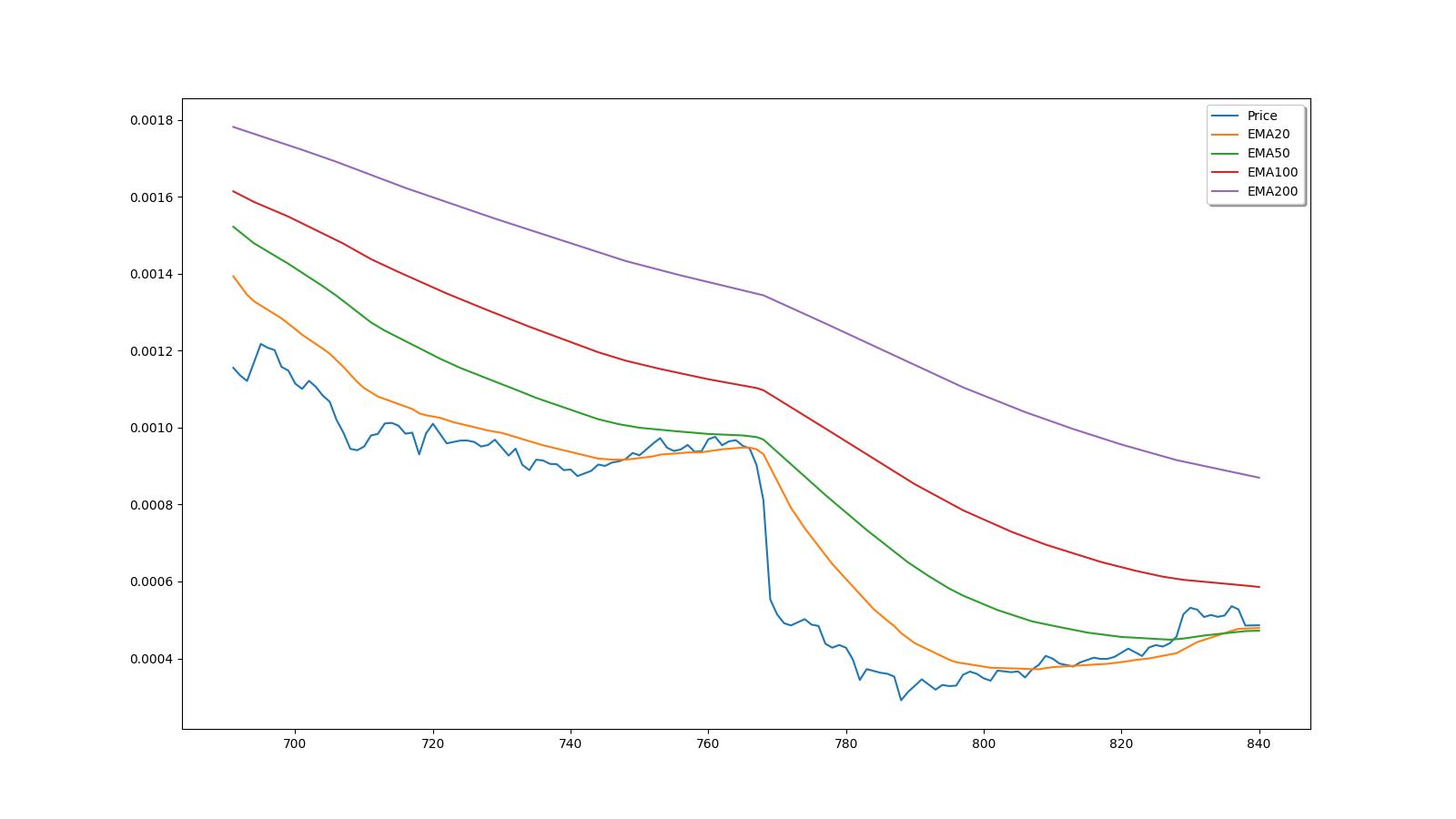 Layerium Exponential Moving Averages