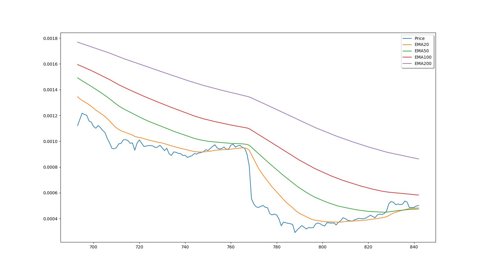 Layerium Exponential Moving Averages