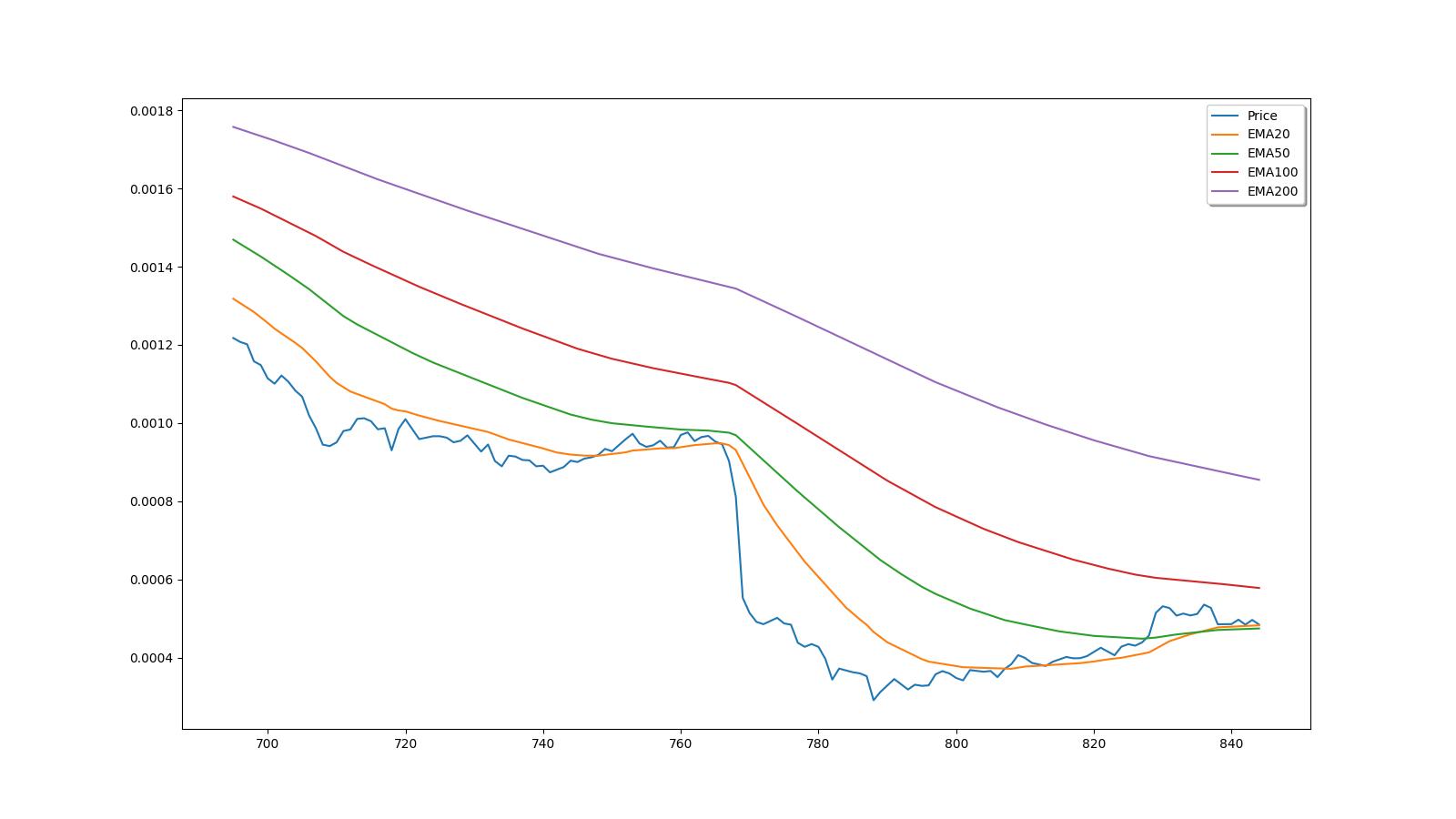 Layerium Exponential Moving Averages