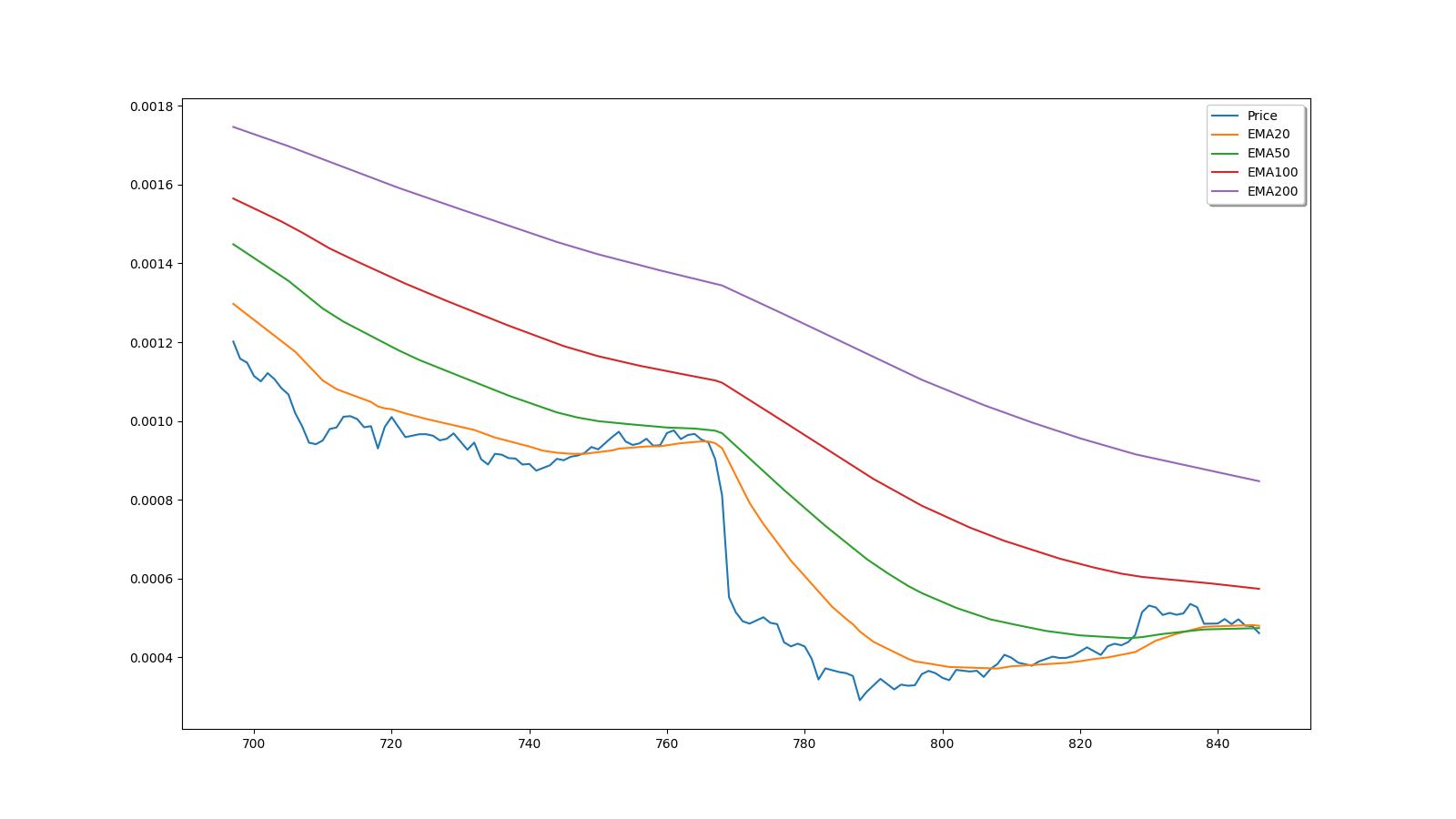 Layerium Exponential Moving Averages