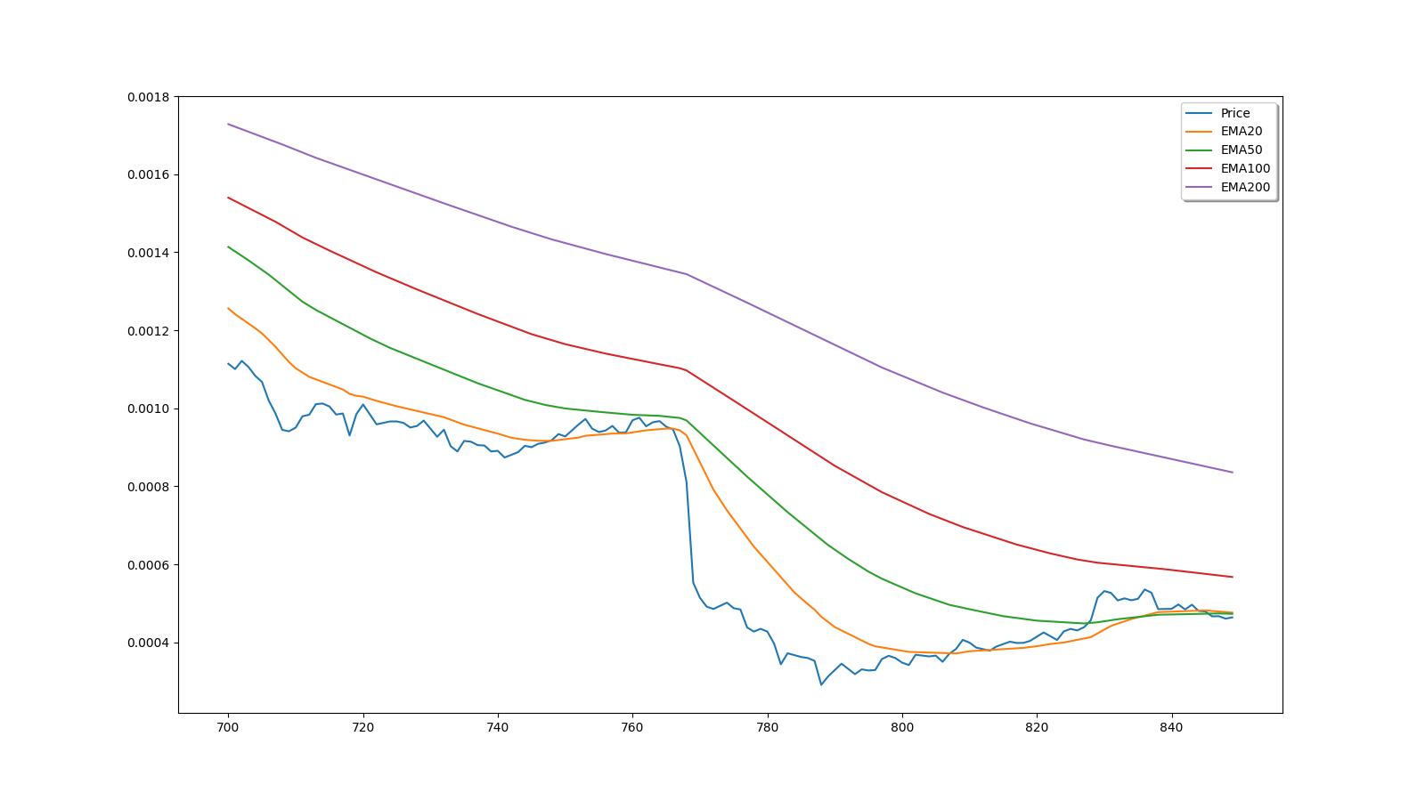 Layerium Exponential Moving Averages