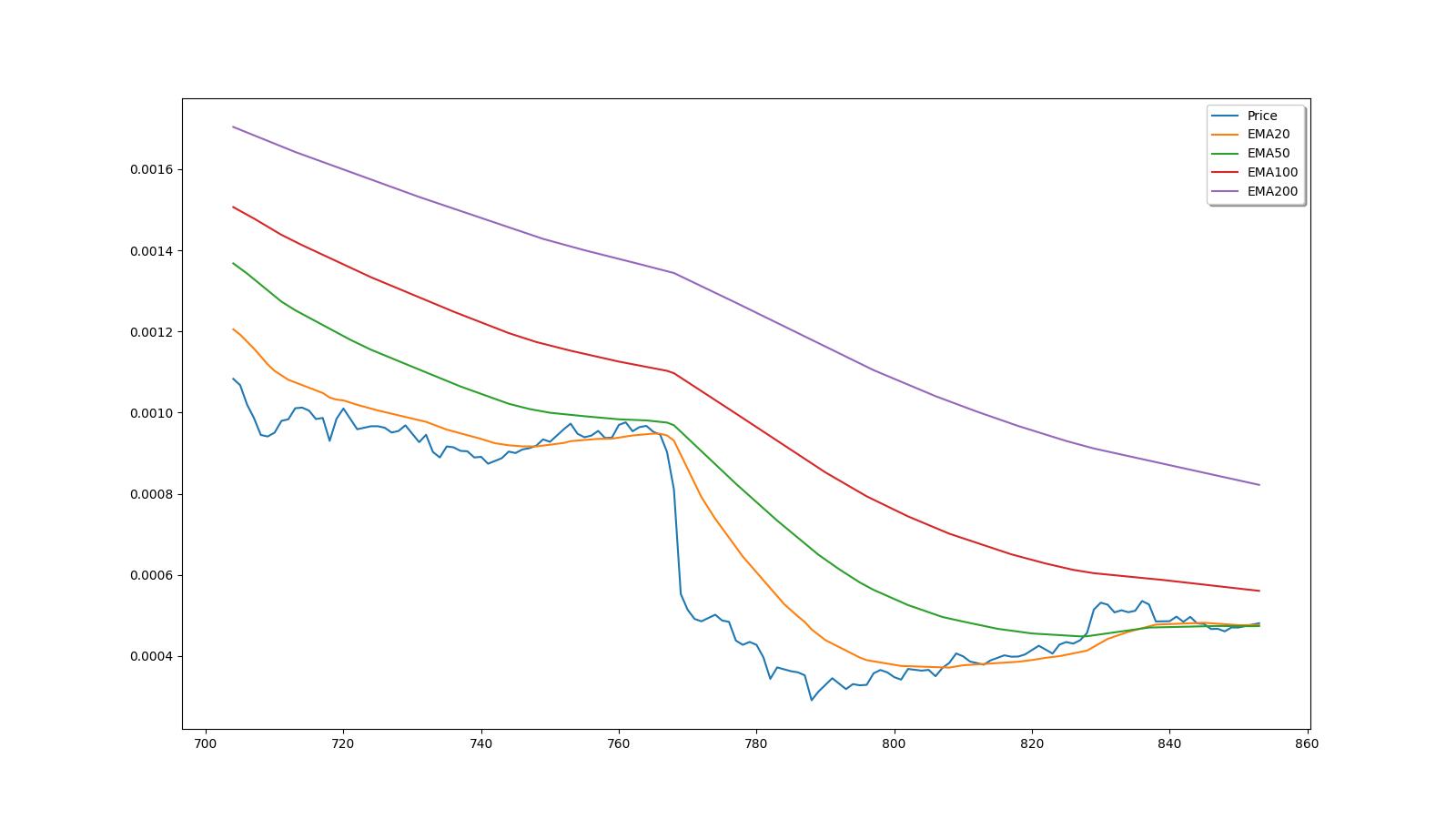 Layerium Exponential Moving Averages